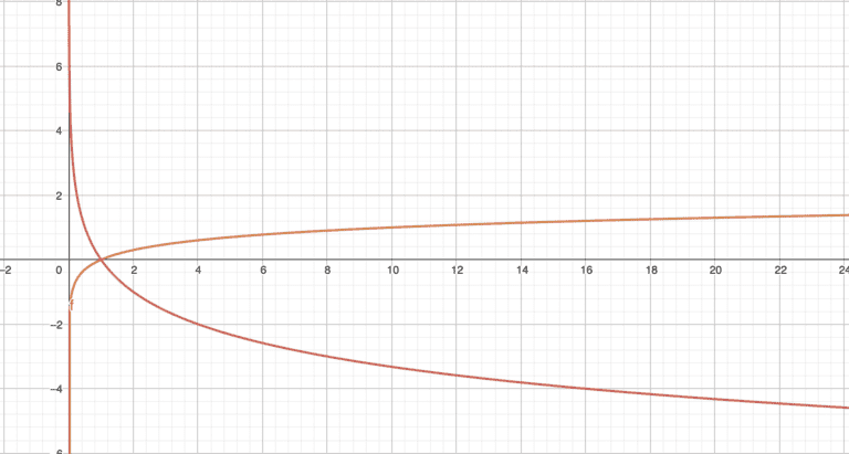 A cosa servono i logaritmi e come usarli in matematica - ADT